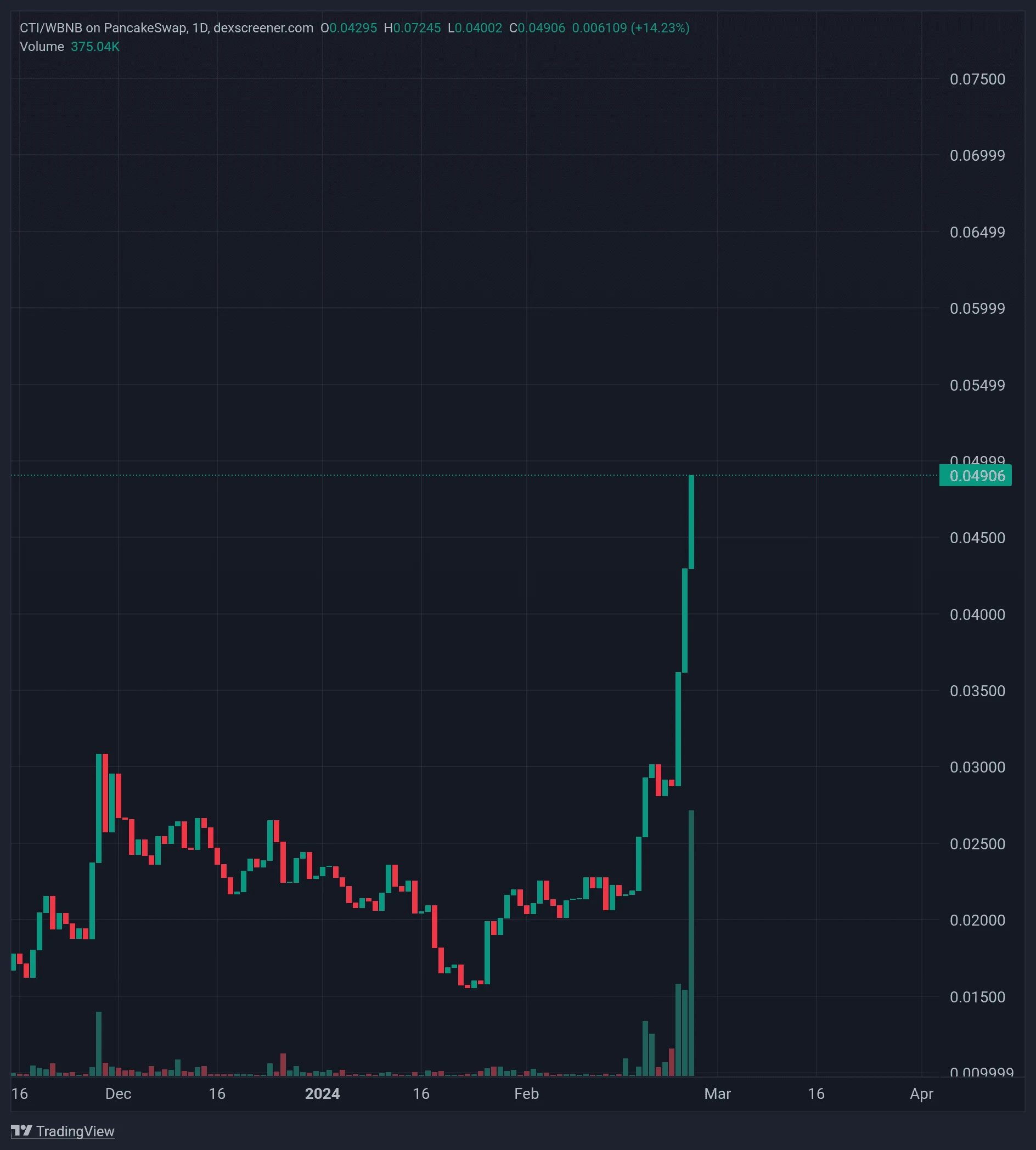 Clintex Analysis: CTI Continues Green Spree With 10% Increase